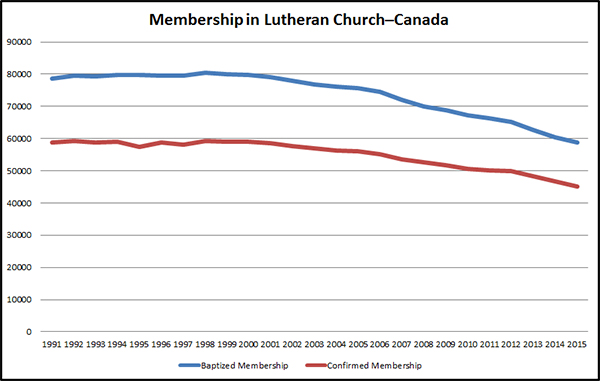LCC membership down, junior confirmations up in latest statistics - The ...